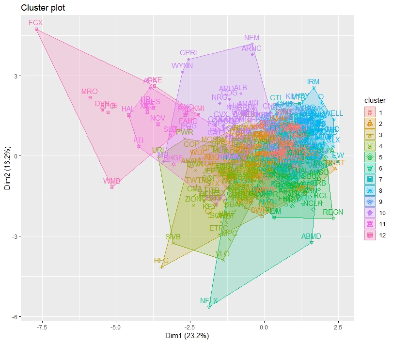 K-Medoid Cluster Analysis on Equity Securities | Jeremy J. Bourne, CFA