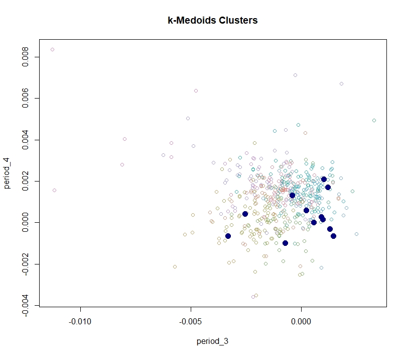 K-Medoid Cluster Analysis on Equity Securities | Jeremy J. Bourne, CFA